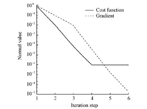 iteration convergence process of regularized cost function fig 3 download scientific diagram