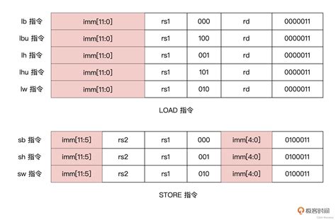 05指令架构RISC V在CPU设计上到底有哪些优势 risc v的优势 CSDN博客
