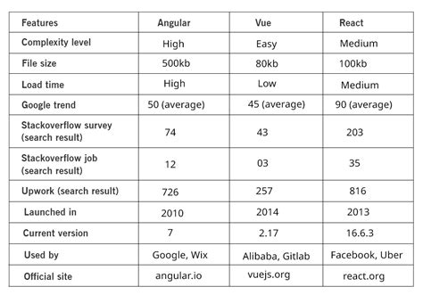 angular vs vue vs react which one to choose for web development