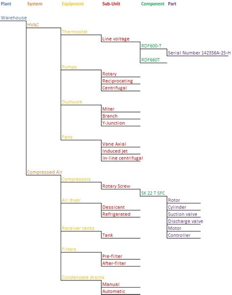 What Is Asset Hierarchy Limble Cmms