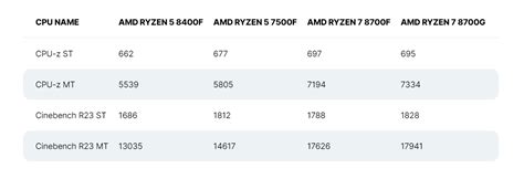 Review APU De Escritorio AMD Ryzen 7 8700F Y Ryzen 5 8400F Exclusivas