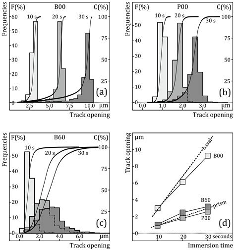 gchron short communication experimental factors affecting fission track counts in apatite