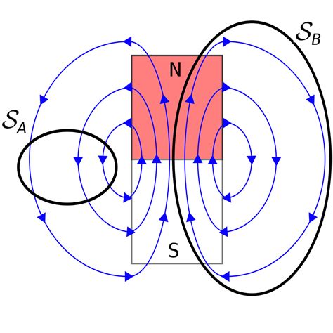 Gauss Law For Magnetic Fields Integral Form Electrical Engineering