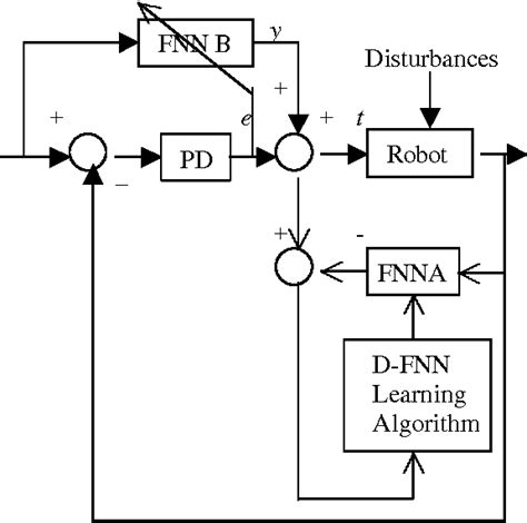 figure 3 2 from trajectory tracking of robot manipulators using adaptive fuzzy neural control