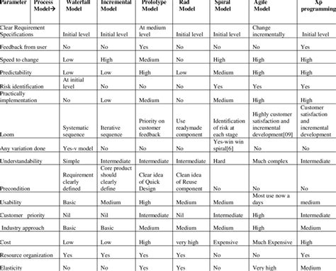 comparison of various process model using different parameter download table