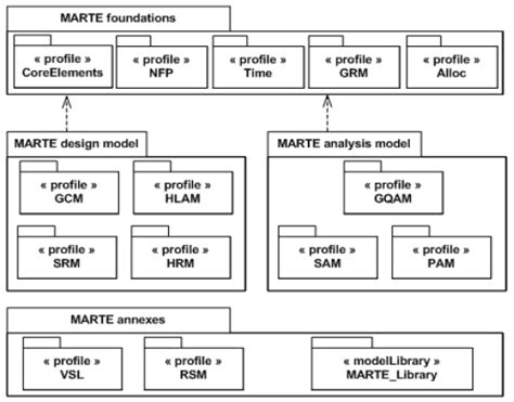 2 architecture du prol uml marte les caractéristiques de marte download scientific diagram