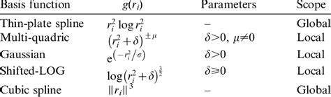 types of radial basis functions rfb download table
