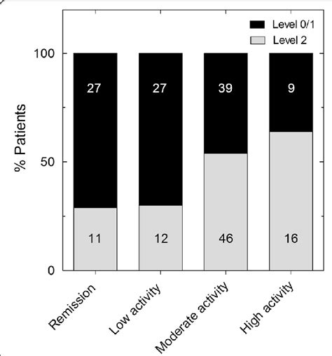 Periodontitis Severity In Relation To RA Clinical Activity Stacked Bar