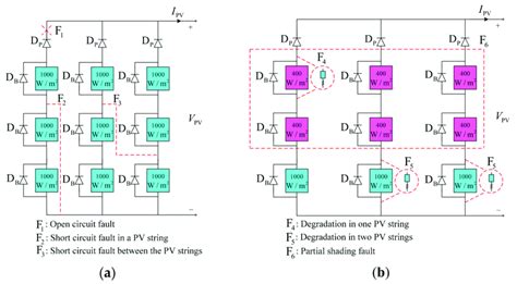the configuration structure of the pv array under different fault download scientific diagram