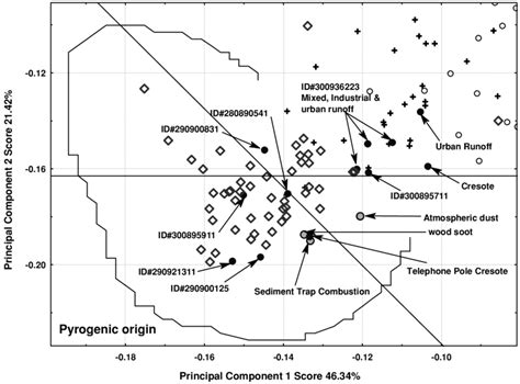 enlarged view of the principal components analysis pca plot showing download scientific