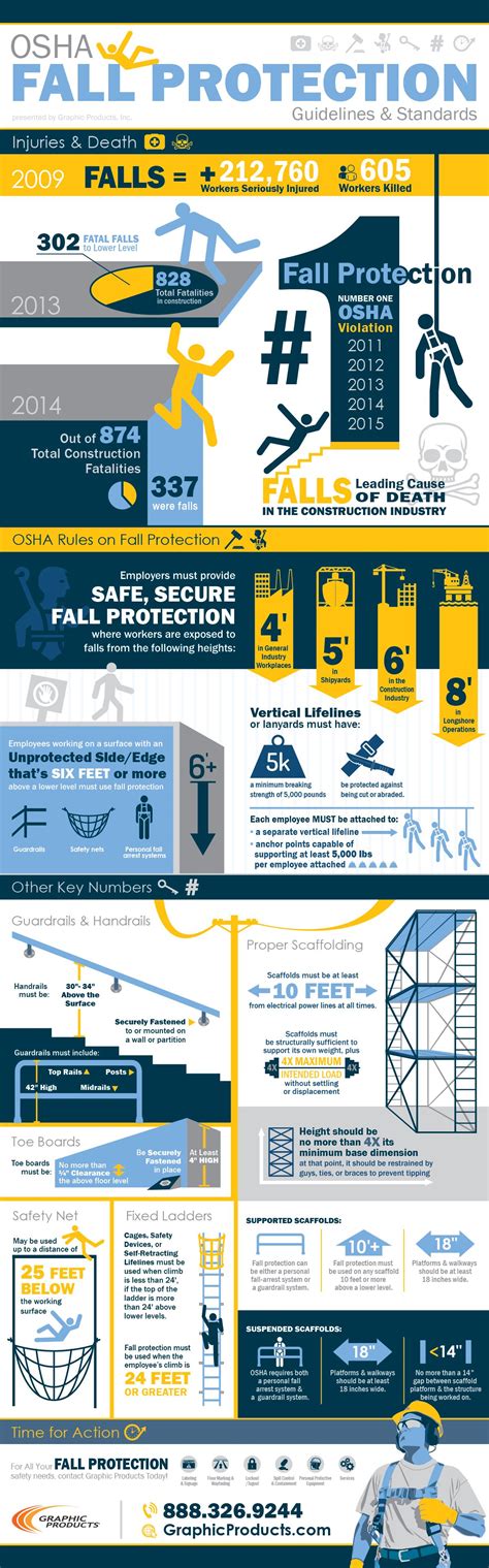 The Informative Visual Encapsulates OSHAs Standards And Guidelines For