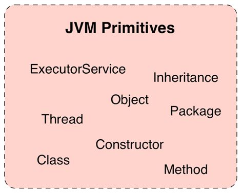 new distributed primitives for developers java code geeks