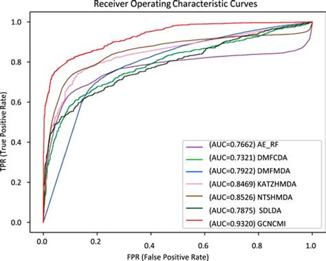 frontiers gcncmi a graph convolutional neural network approach for predicting circrna mirna