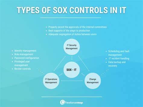 sox act understanding sox compliance in it