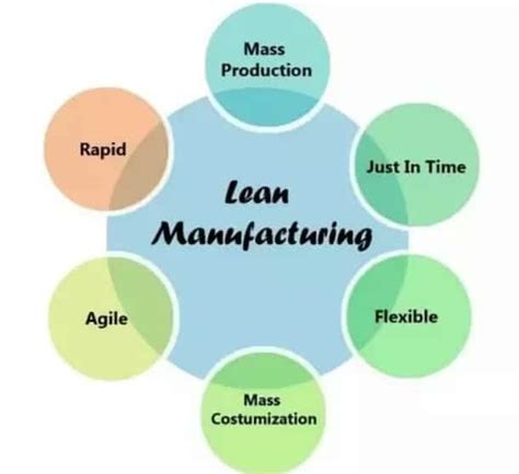 Lean Manufacturing Definition Lean Manufacturing Principles