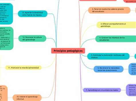 Principios pedagógicos Mind Map