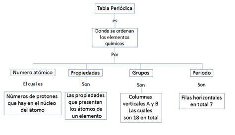 Aprendamos Quimica Mapa Conceptual Sobre La Tabla Periodica