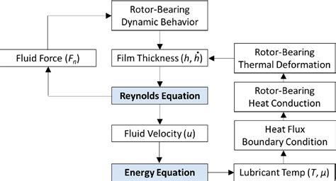 Figure From Performance Of Tilting Pad Journal Bearings With The Same
