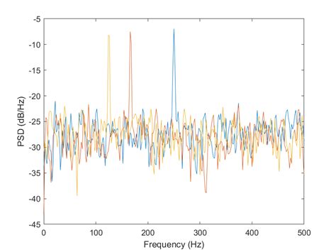 matlab 频谱分析算法 welch功率谱密度估计 附数据和出图代码 直接上手 welch密度分析 csdn博客