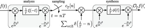 block diagram representation of the approximation operator o t in the download scientific