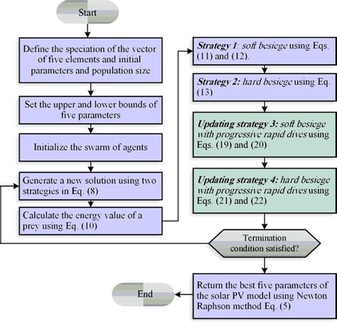 flowchart of the pv parameter extraction process using the bhho algorithm download scientific
