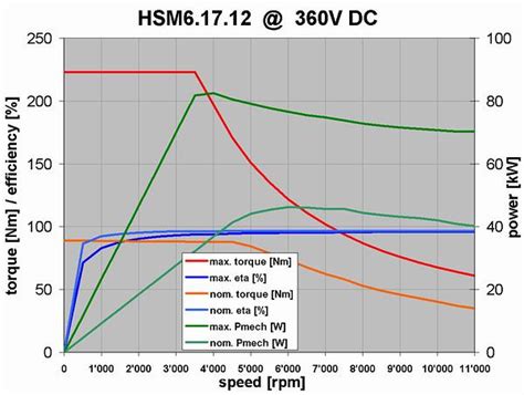 How To Mere Bldc Motor Torque Curve Infoupdate Org