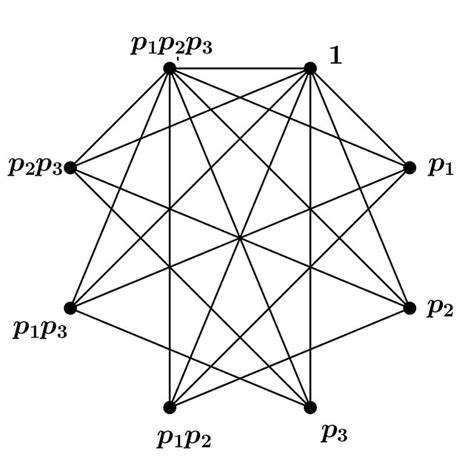 the compressed zero divisor graph the graph g a d i and the proper download scientific