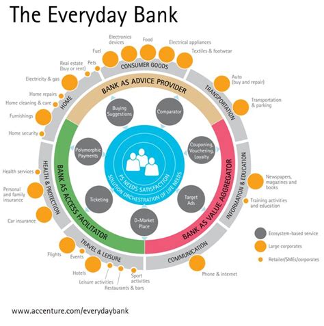 How Banks Credit Unions Can Build An Everyday Institution Retail