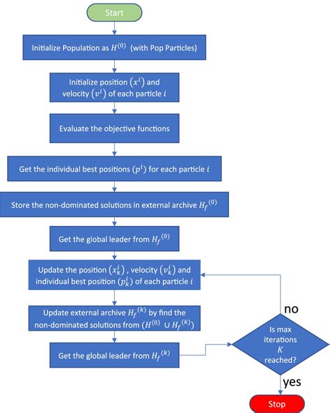 flow chart for the original mopso algorithm download scientific diagram