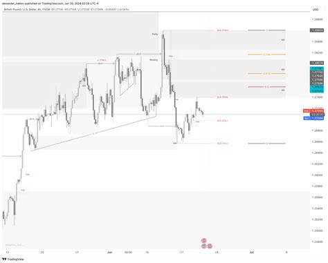 FX GBPUSD Chart Image By Alexander Katkov TradingView