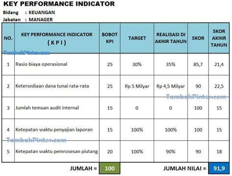 Cara Membuat Contoh Kpi Pekerja 2 Latihan Membuat Kpi Berdasarkan