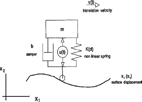 figure 1 from digital second order sliding mode control of siso uncertain nonlinear systems