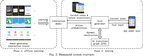 figure 2 from a deep learning based approach to automated android app testing semantic scholar