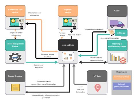 Platform Flowchart Edrawmax Free Editbale Printable Flow Chart Design