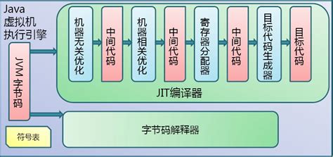 java 代码编译和执行的整个过程 深入理解 java 虚拟机 udn开源文档