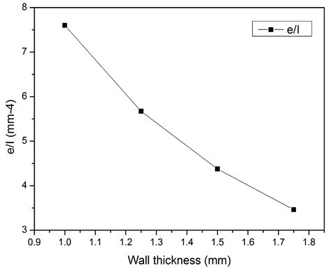 Robotics Free Full Text A Structural Optimisation Method For A Soft