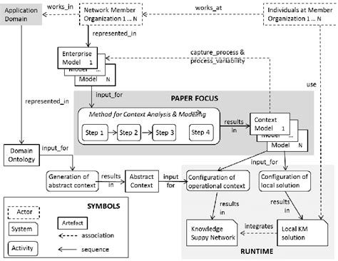 overview of the context analysis approach and related work download scientific diagram
