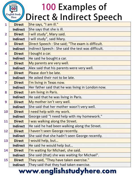 Examples Of Direct And Indirect Speech In English ITTT
