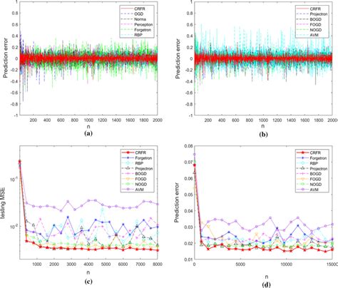 learning results by different algorithms a simulated data nonlinear download scientific