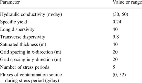 basic values and ranges of aquifer parameters and contamination source download scientific diagram