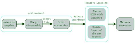 diagram of detection method for malicious code based on transfer learning download scientific