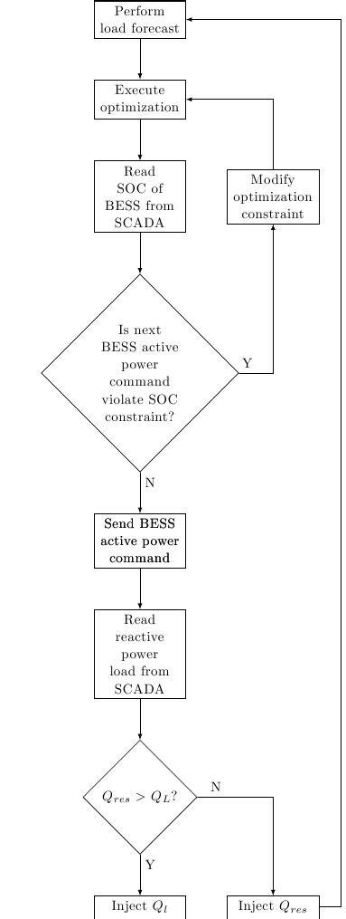 [tex latex] tikz centering object and correcting an arrow in flowchart math solves everything