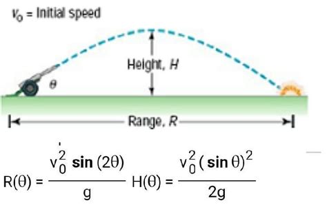 the range r and the maximum height h of a projectile fired at an inclination θ to the horizontal