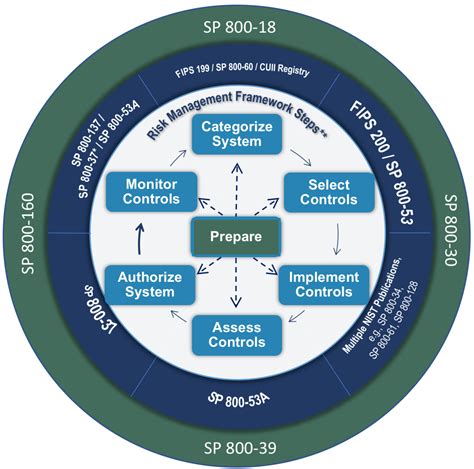 Risk Management Framework Quick Start Guides Risk Management CSRC