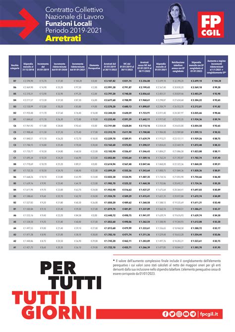 Contratto Funzioni Locali 19 21 Tutti I Materiali FP Cgil Funzione