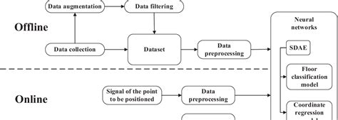 figure 1 from a robust wifi localization algorithm using data augmentation and stacked denoising