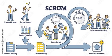 scrum process diagram as labeled agile software development outline concept coloso