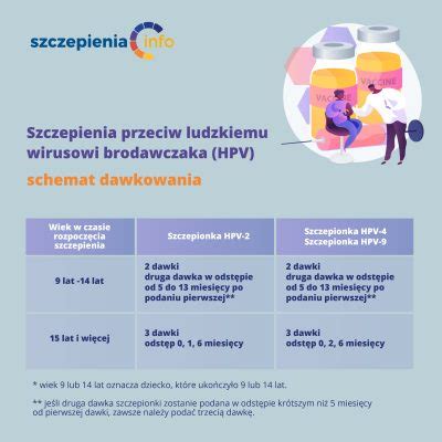 Kalendarz szczepień wg daty urodzenia Szczepienia Info