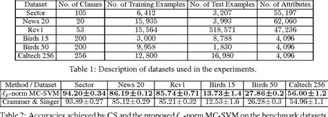 multi class svms from tighter data dependent generalization bounds to novel algorithms paper