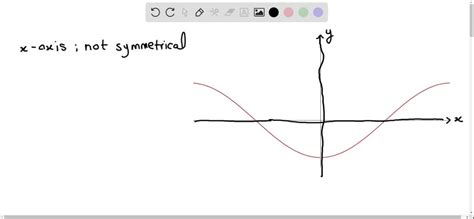solved determine visually whether the graph is symmetric with respect to the x axis the y axis